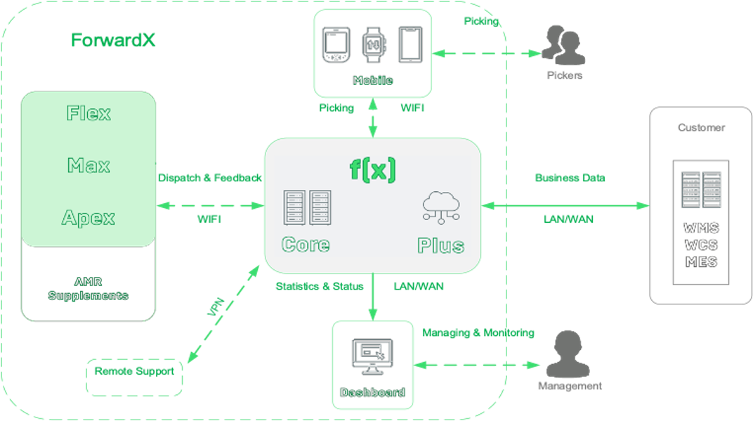 f(x) Fleet Manager - ForwardX Robotics